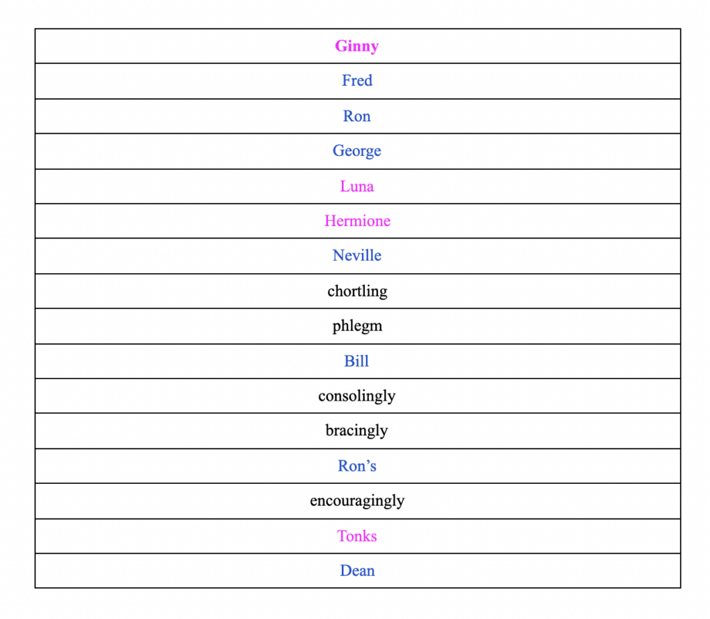 Harry Potter and the Imbalance of Gender – Literature and Digital Diversity